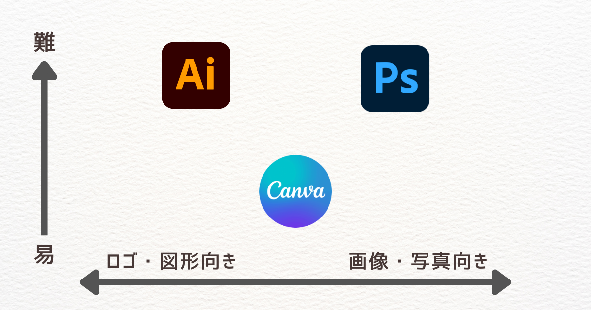 Canva・Illustrator・Photoshopどれがいい？各特徴と用途別おすすめを解説！ | おひとりびと